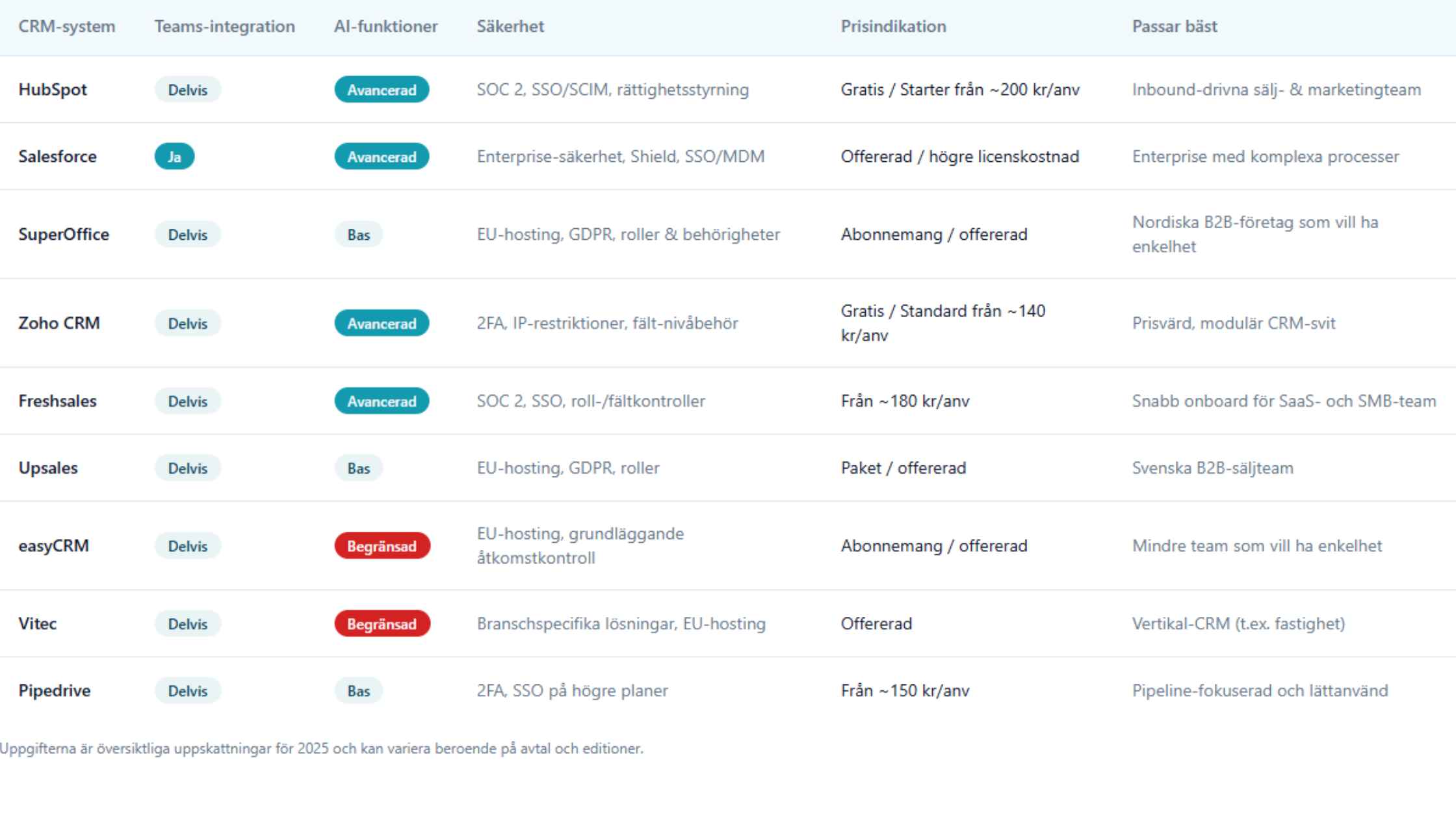 9 Bästa CRM Systemet för Små & Medelstora Företag 2025